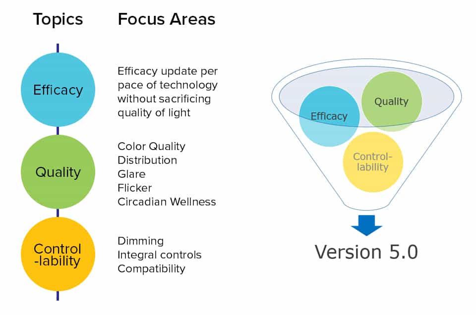 The DLC Provides a First Look at New Draft Performance Standards for ...