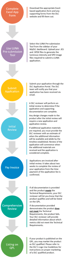 Qualify a LUNA Product - DesignLights
